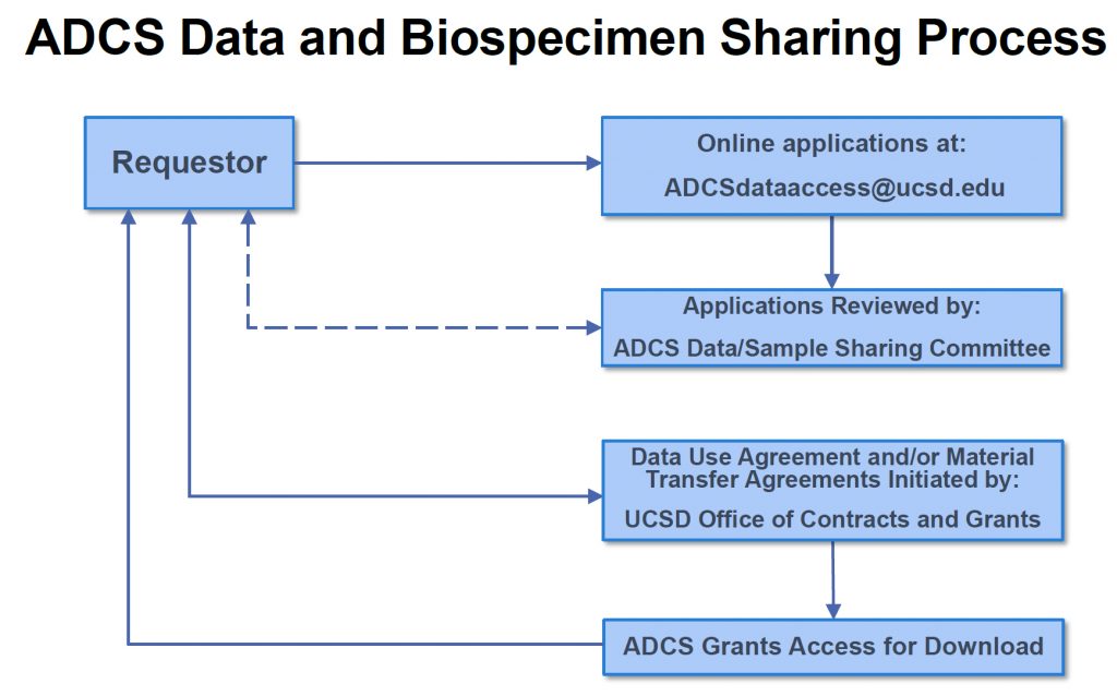 Data Sharing – ADCS